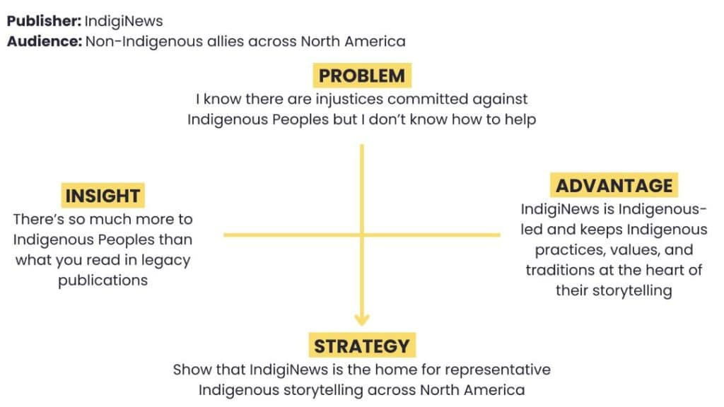 3 creative tactics in advertising for news publishers and journalists